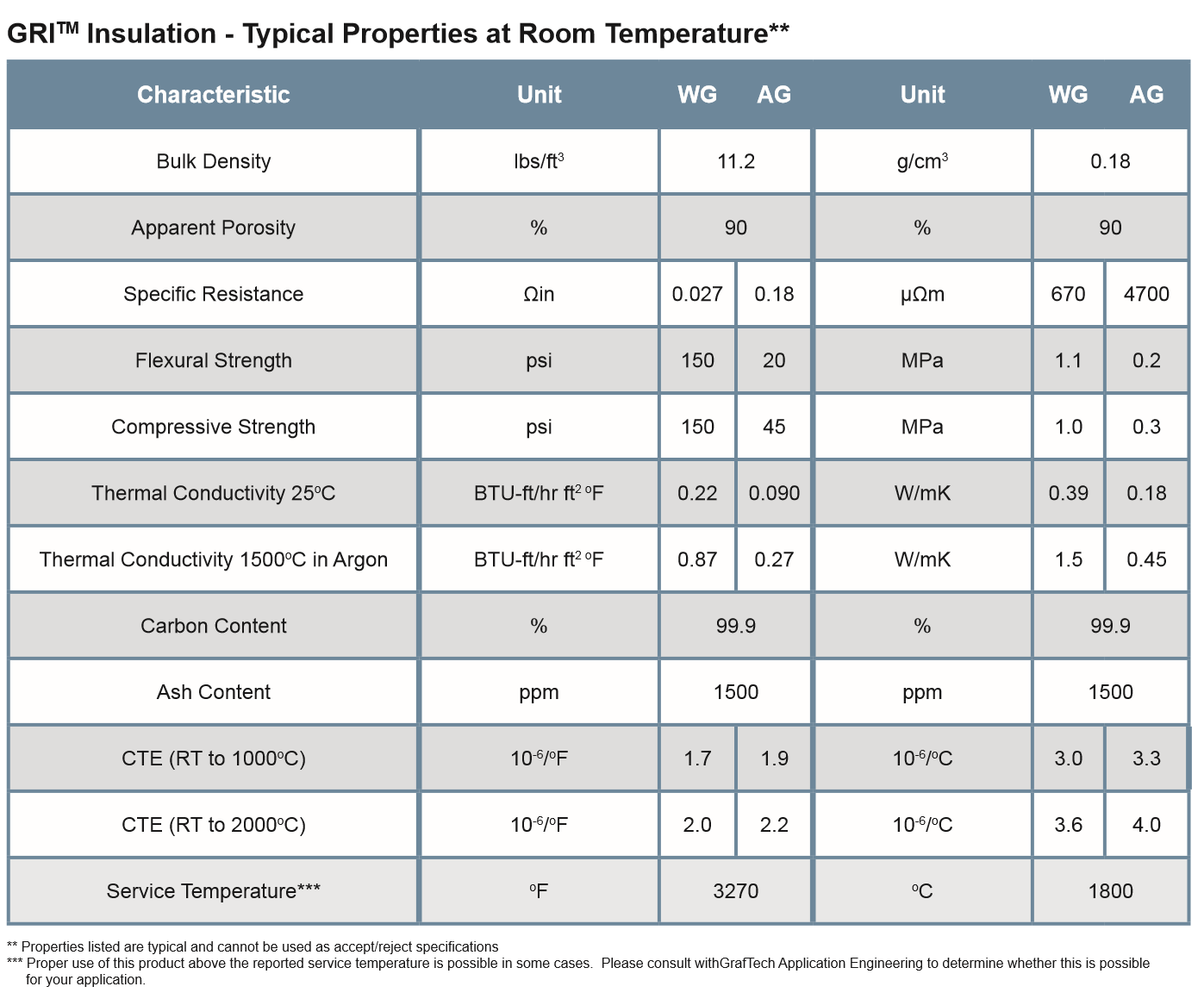 GRI-C CFC-Faced Insulation Plate,C. UCAR/AGM High Temperature Insulation