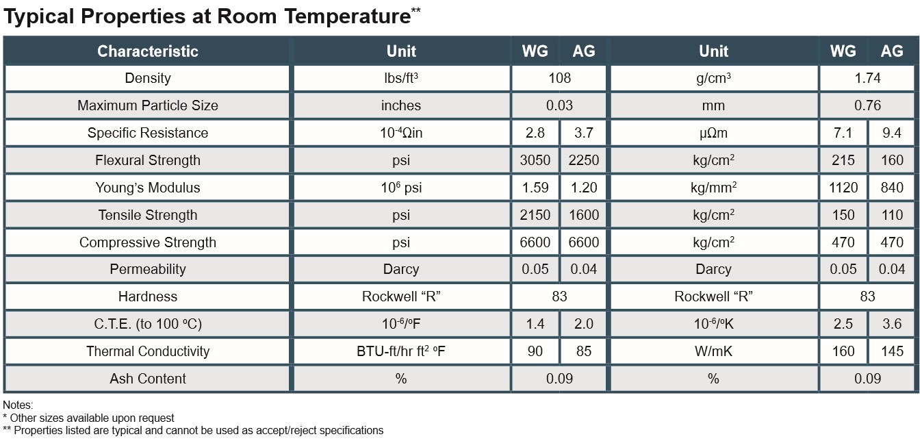 CS Extruded Graphite,A. UCAR/AGM Extruded Graphite