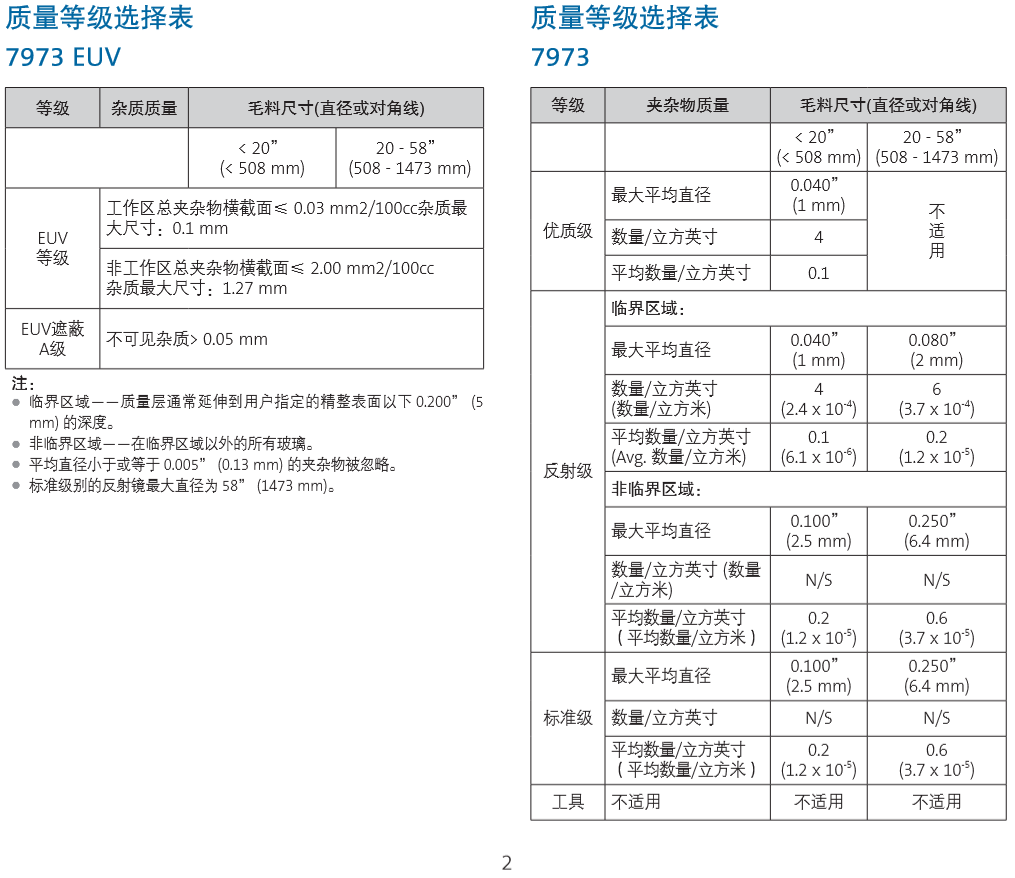 Corning ULE 7972, 7973