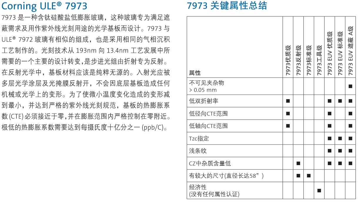 Corning ULE 7972, 7973