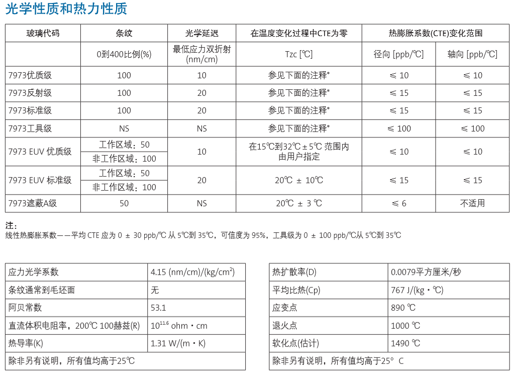 Corning ULE 7972, 7973