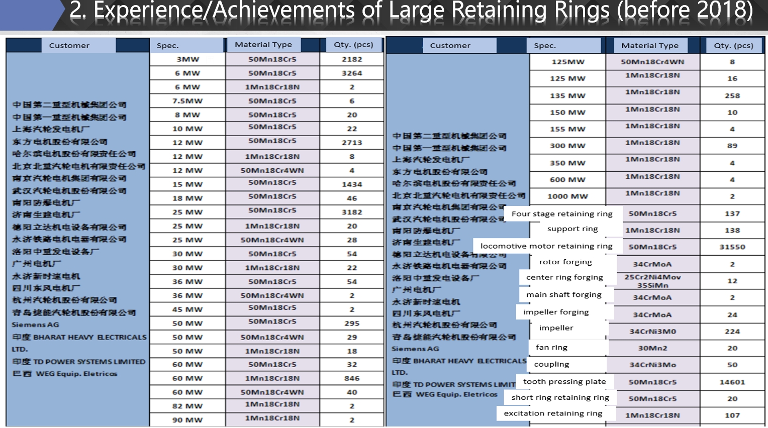 1000MW Retaining Ring Forging for Generator,G. Large-Scale Casting and ...